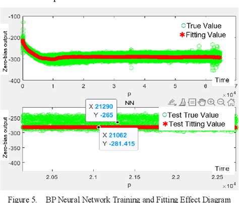 Figure 5 From Temperature Drift Error Compensation For Mems Gyroscopes