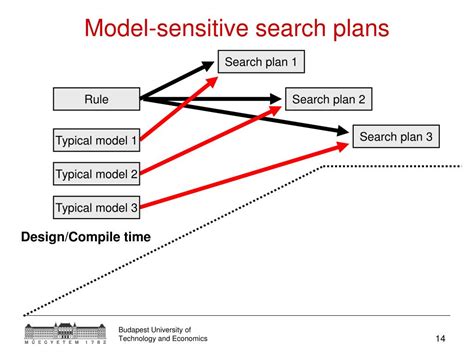 Ppt Adaptive Graph Pattern Ma T Ching For Model Transformations Using