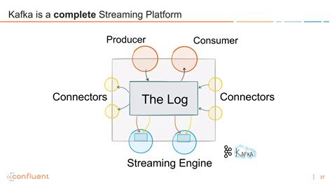 Building A Streaming Platform With Kafka Ppt
