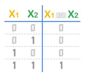 PyTorch Solving The Famous XOR Problem Using Linear Classifiers With PyTorch