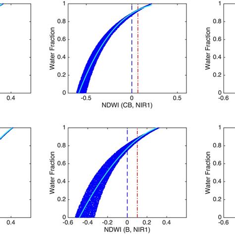 The Regressions Of Normalized Difference Water Index Ndwi Values With
