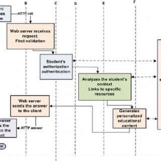 Flow Process Of Accessing System Download Scientific Diagram