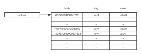 Python字典底层实现原理python字典原理 Csdn博客 Python字典底层实现原理python字典原理 Csdn博客