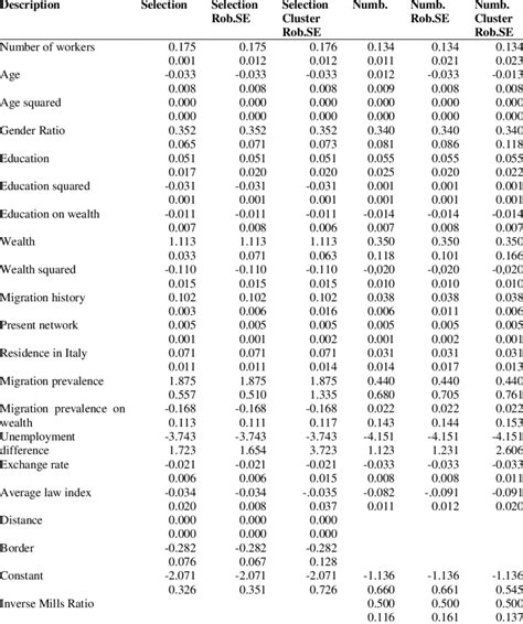 Robust Standard Errors Using Bootstrapping Method Download Scientific Diagram