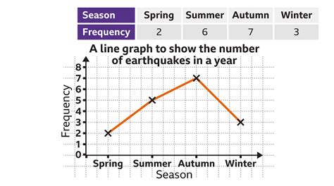 Line Graphs Ks3 Maths Bbc Bitesize