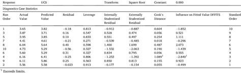 summary report on the influence and diagnostic plots for ucs response