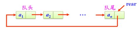 【数据结构】循环链表实现环形队列环形队列 链表实现 Csdn博客