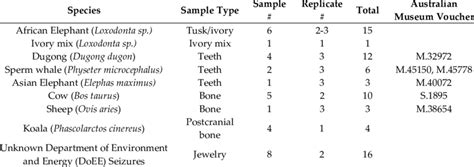 Sample Type Number And Replicate Analysed Download Scientific Diagram