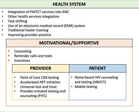 Interventions Classified According To Levels In A Modified Download Scientific Diagram