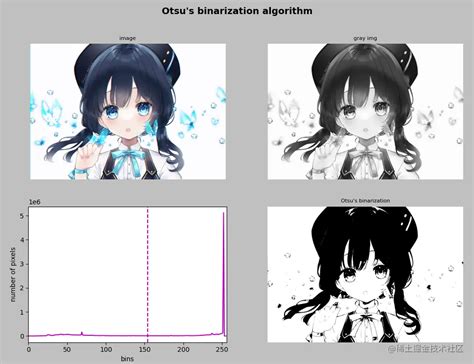 opencv otsu阈值算法otsu 算法通过最大化两类像素之间的方差来自动计算将两个峰值分开的最佳阈值。其等效于最佳 掘金