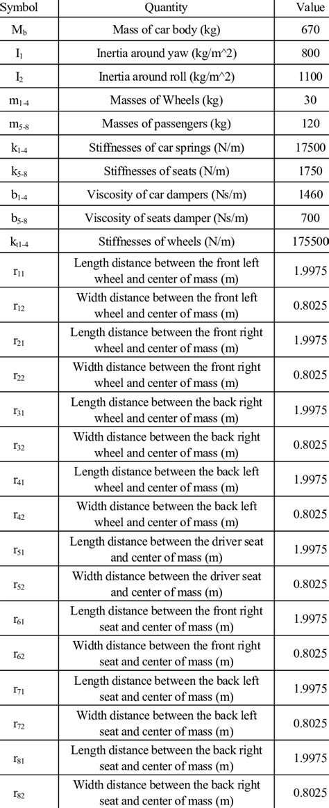 Numerical Values Of Model Download Table