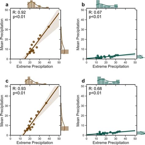 Sensitivity Of Precipitation To Temperature In The Wet And Dry Regions
