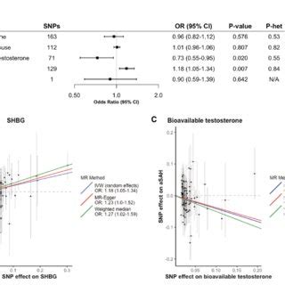 Figure Effect Estimates Among Women A Inverse Variance Weighted Download Scientific Diagram