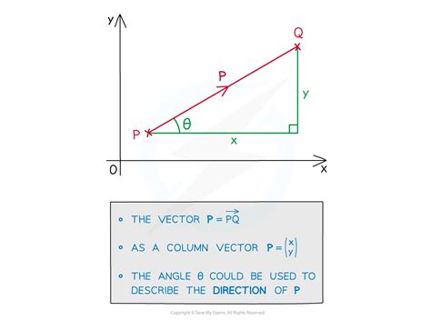 Vectors Modulus CIE IGCSE Maths Extended Revision Notes Save My Exams