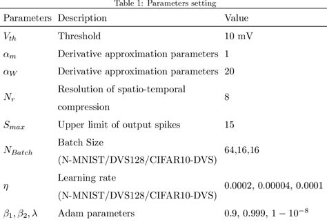 Table 1 From Ultra Low Latency Spiking Neural Networks With Spatio