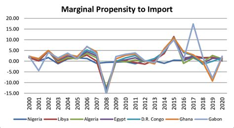 trend of marginal propensity to import for each of the countries