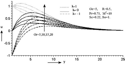 Effect Of Grashof Number On Velocity Download Scientific Diagram