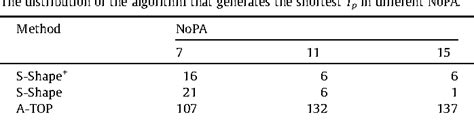 Table 4 From An Ant Colony Optimization Routing Algorithm For Two Order Pickers With Congestion