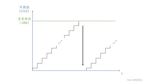 Stm32定时器中断与pwm脉宽调制实现呼吸灯 Stm32cubemx项目生成stm32呼吸灯的中断程序 Csdn博客