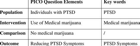 PICO Question Elements And Key Words Download Scientific Diagram