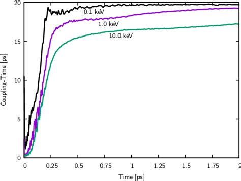 Figure 5 From Role Of Electrons In Collision Cascades In Solids Ii Molecular Dynamics