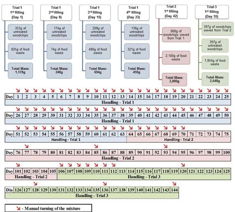 Flowchart Illustrating The Experimental Management Composting Download Scientific Diagram