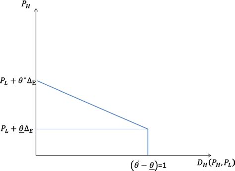 Demand Function For The High Quality Good Download Scientific Diagram