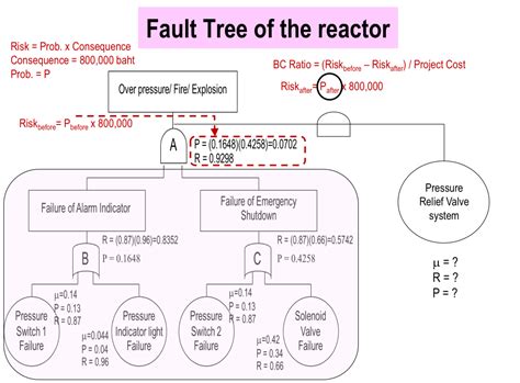 Solved Fault Tree Of The Reactor Risk Prob X Consequence Chegg Com