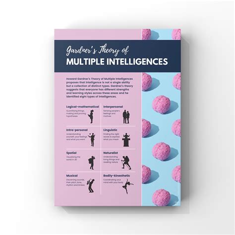 Multiple Intelligences Poster Psychology Cognition Digital