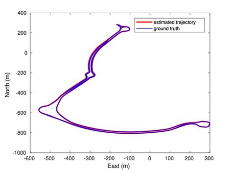 Trajectory Estimation Blue Compared To The Ground Truth Red