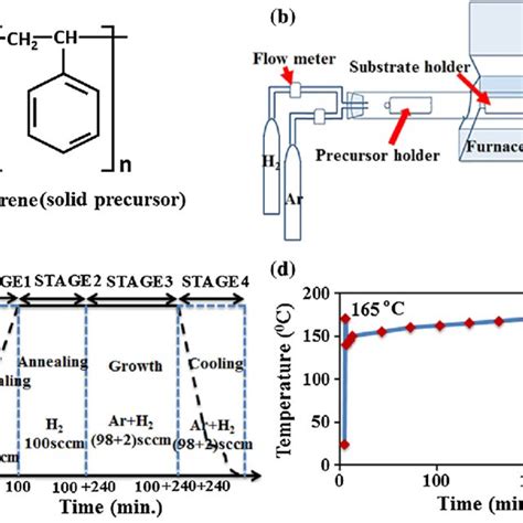 A Molecular Structure Of Polystyrene [ C 8 H 8 N ] B Schematic