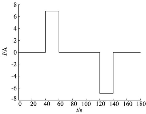 Constant Current Charge Discharge Current Curve In The Pulse Discharge