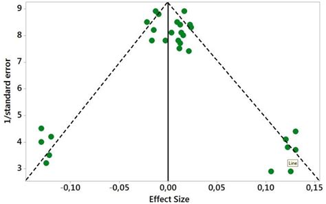 The Symmetric Funnel Plot Does Not Suggest A Risk Of Bias Between The