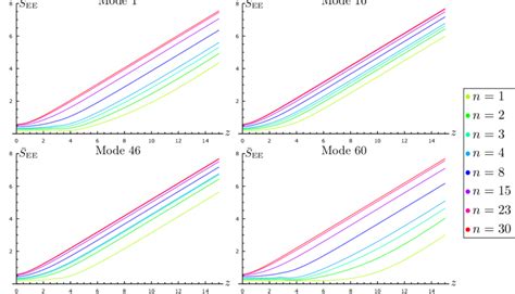 the mean entanglement entropy as a function of time for squeezing a