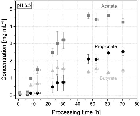Concentration Of Acetate Propionate And Butyrate During