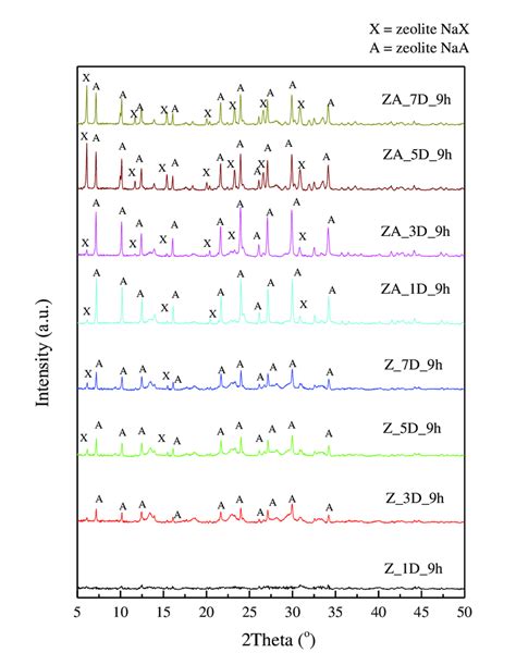 x ray diffraction patterns of synthesized samples without z samples