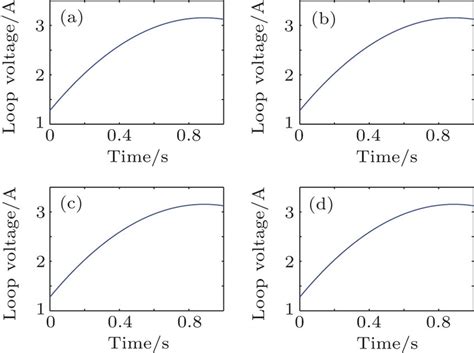 Optimization Results Of 3 Order Polynomial Loop Voltage A Vm With Download Scientific