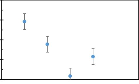 the average rpd and 95 confidence level of the tested algorithms in