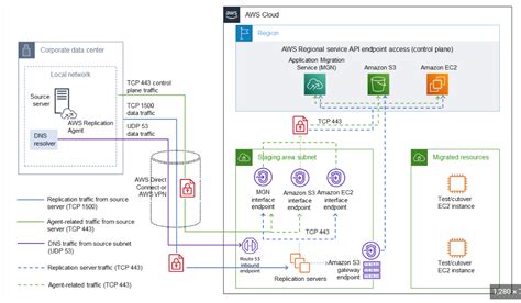 migrating to aws cloud with aws mgm