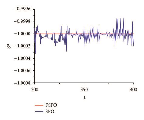 Identifications Of The Uncertain Parameters A B C And D A The