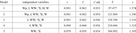 regression parameters and quality of correlation of the proposed models