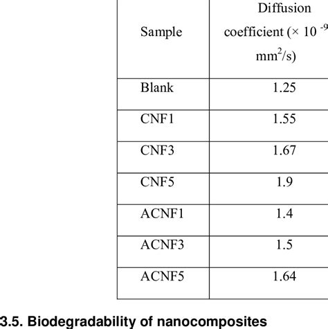 Diffusion Coefficient Download Table
