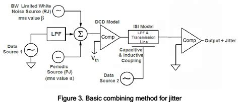 Figure 3 From On The Modeling And Analysis Of Jitter In Ate Using