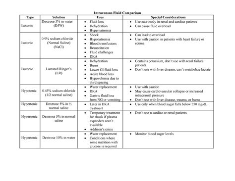 Iv Fluids Chart Practice Questions Intravenous Fluid Comparison Type Solution Uses Special