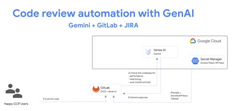 Gitlab Code Review Automation With Genai Google Codelabs