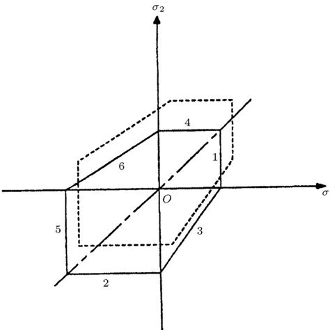 First Quasi Tresca Yield Surface Download Scientific Diagram