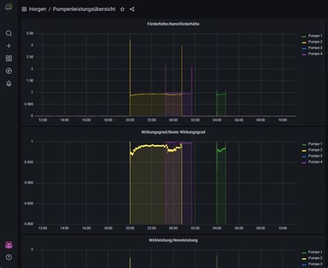 Pump Monitoring System Netico Group