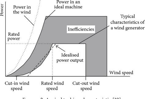 Figure 1 From A Novel Numerical Algorithm For Optimal Sizing Of A Photovoltaic Wind Diesel