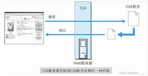 Linuxweb动态内容和CGI