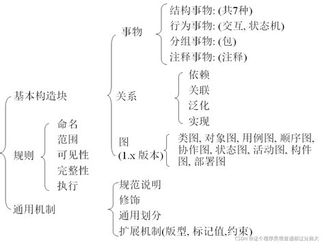 第二章 介绍uml uml语法与语义 csdn博客
